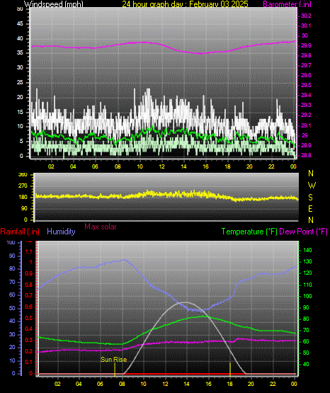 Dallasdawg.com Weather - Daily / Monthly Weather History From This Station
