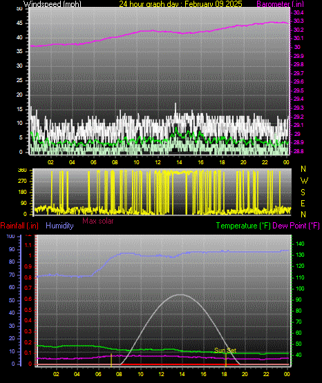 Dallasdawg.com Weather - Daily / Monthly Weather History From This Station