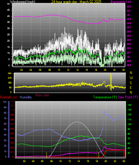 Dallasdawg.com Weather - Daily / Monthly Weather History From This Station
