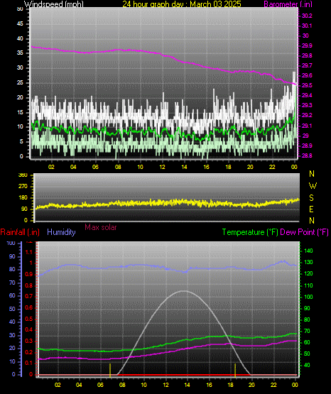 Dallasdawg.com Weather - Daily / Monthly Weather History From This Station