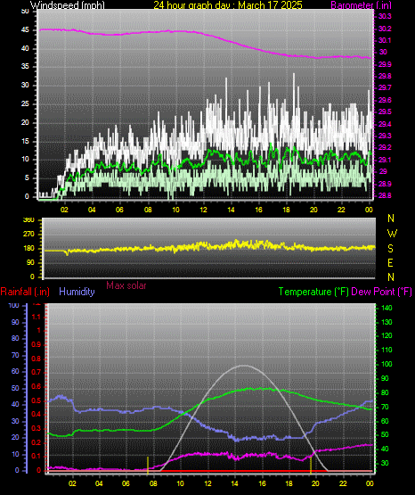 Dallasdawg.com Weather - Daily / Monthly Weather History From This Station