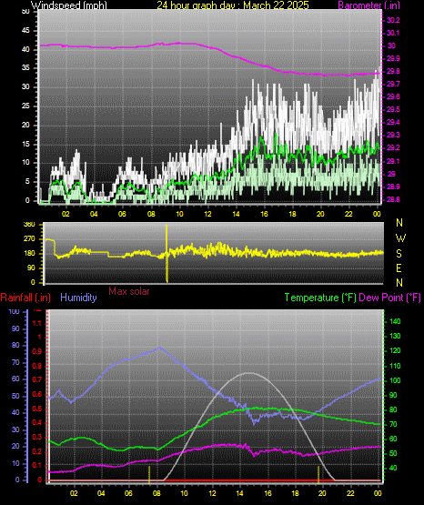 Dallasdawg.com Weather - Daily / Monthly Weather History From This Station
